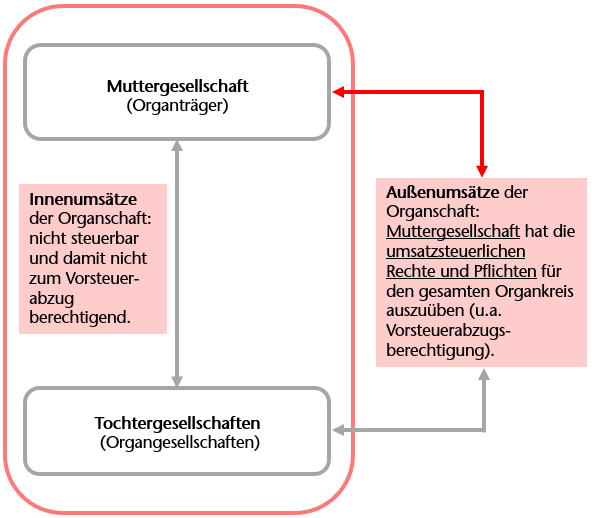 Umsatzsteuerliche Organschaft: Steuerschuldner und finanzielle ...